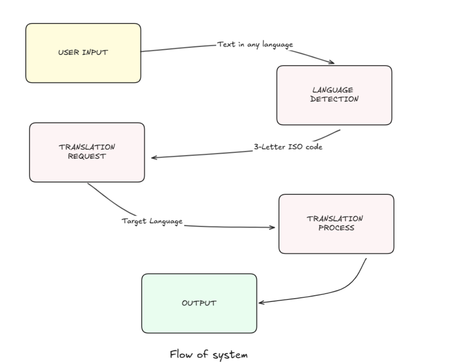 Build A Multilingual Language Detection And Translation System Using Ibm Watsonx Ai Ibm Developer